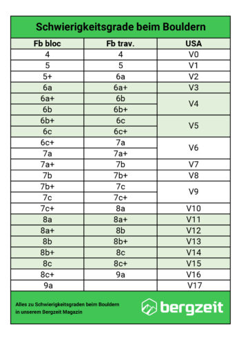 Schwierigkeitsgrade beim Bouldern | Bergzeit Magazin